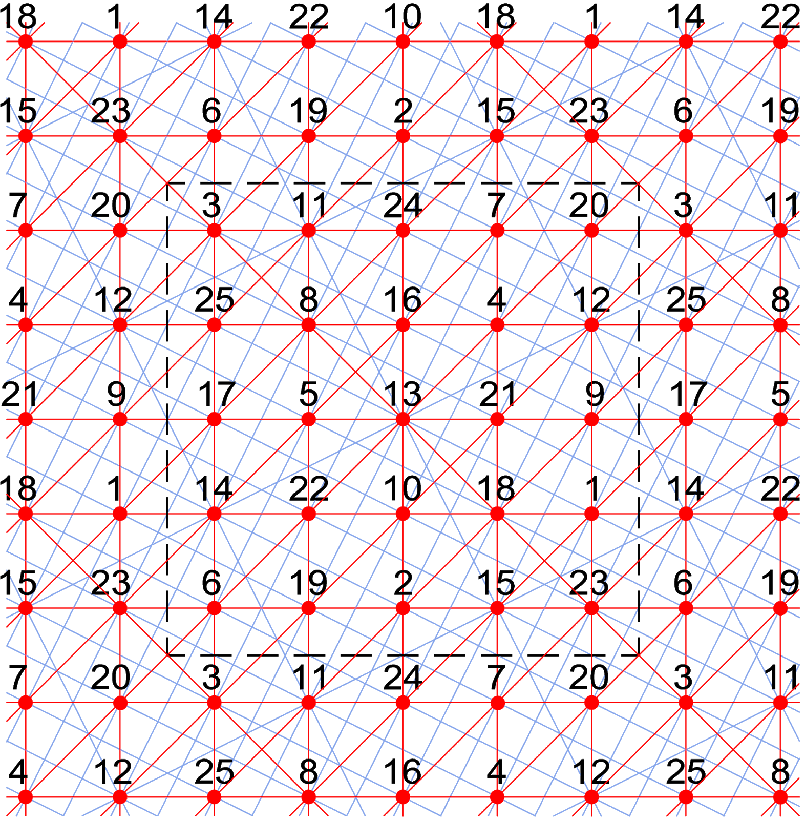 Magic Squares, Spheres and Tori