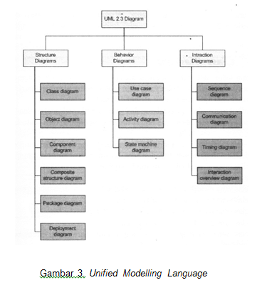 UML : Pengertian UML - Umialfah