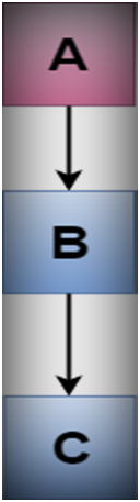 Multilevel Inheritance in C++.