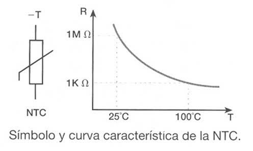 Funcionamiento de un termistor NTC