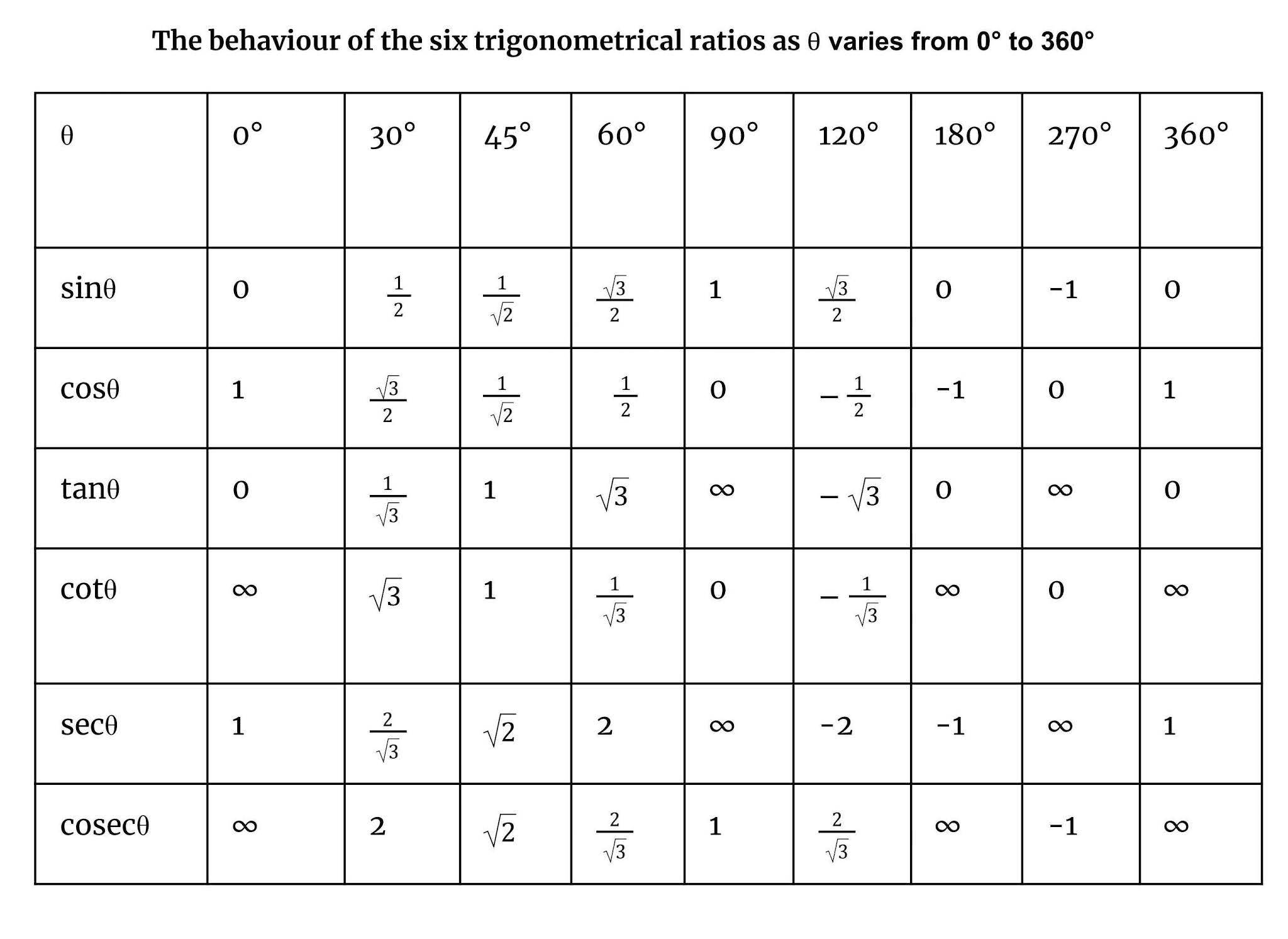 Trigonometry Table