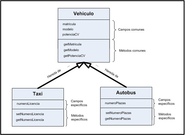 Herencia o Composición en JAVA