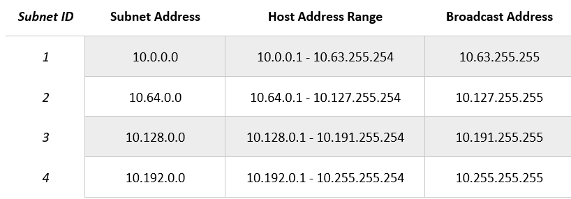 Subnetting Calculation