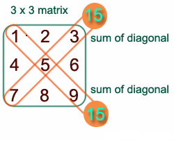 Diagonal Difference in Java | Find difference between sums of two ...