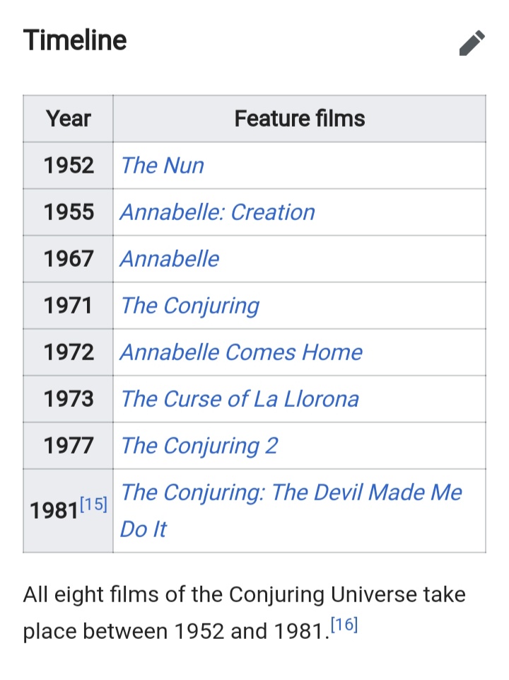 Conjuring Universe explained Part-1