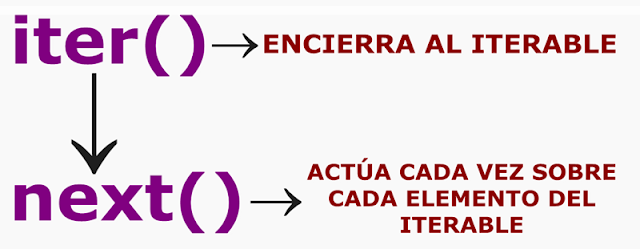 APRENDER A PROGRAMAR CON PYTHON: ITERATORS APRENDER A PROGRAMAR CON PYTHON: ITERATORS