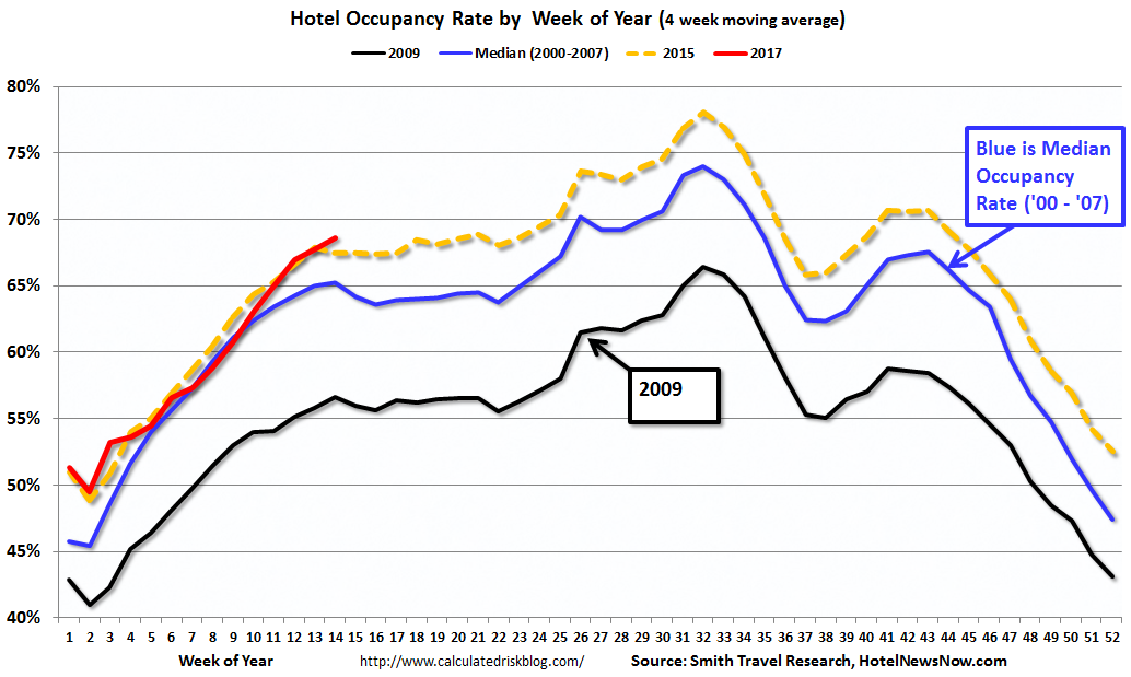 Calculated Risk: Hotels: Hotel Occupancy Rate increase Year-over-Year Calculated Risk: Hotels: Hotel Occupancy Rate increase Year-over-Year