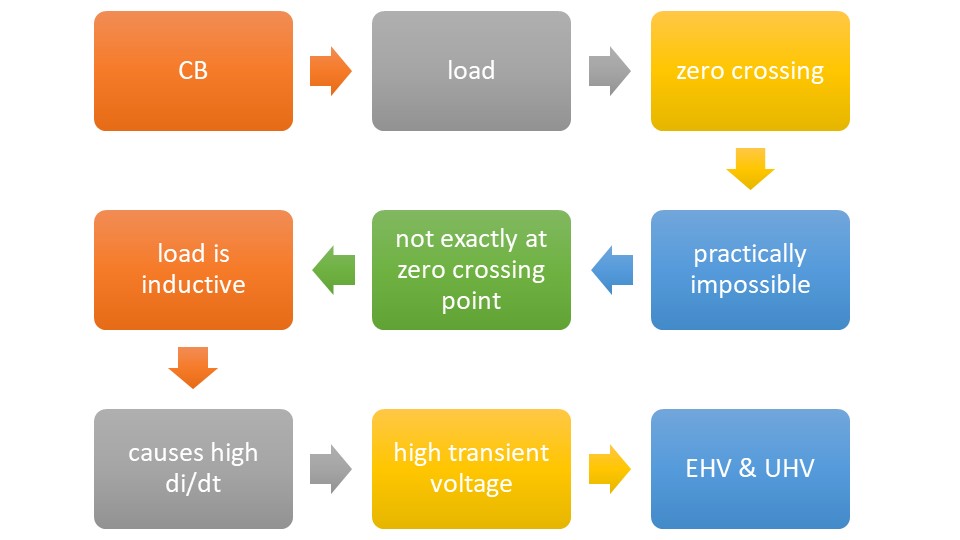 What is Controlled Switching Device?