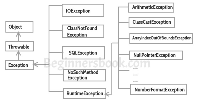 Exception Handling in Java Exception Handling in Java