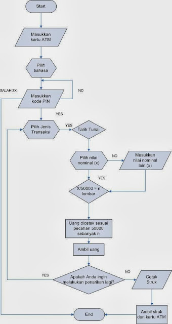 Bimbim Blog : Flowchart dan Algoritma menarik Uang di ATM