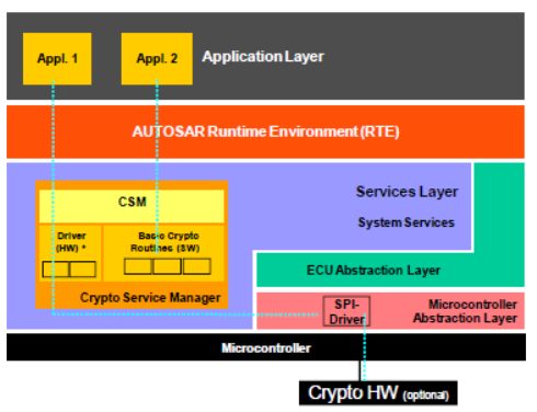 AUTOSAR (7) – CryptoStack basics – Automatic house blog