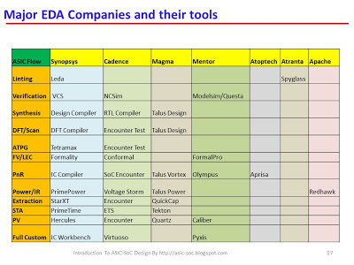 ASIC-System on Chip-VLSI Design: Major EDA Companies and their tools