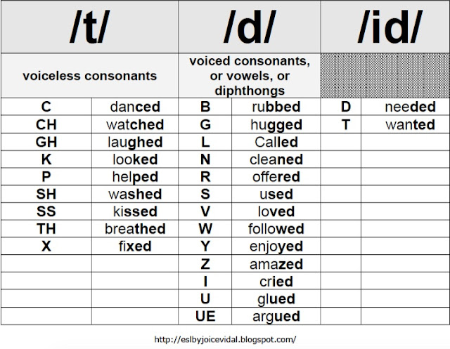 ESL by Joice Vidal: Pronouncing "ed" Endings