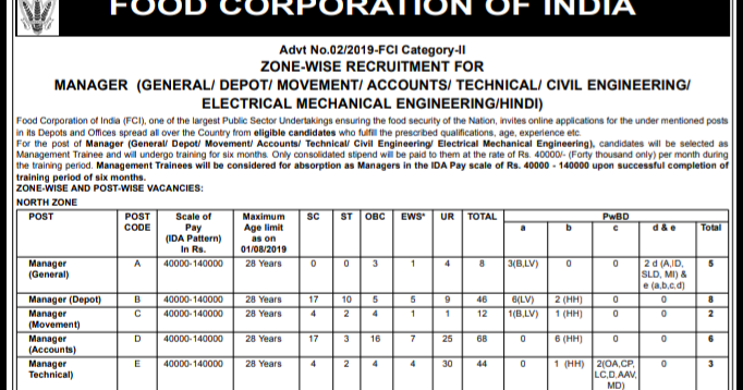 FCI MANAGER RECRUITMENT 2019 | GENERAL MANAGER,DEPOT & MORE APPLY NOW ...