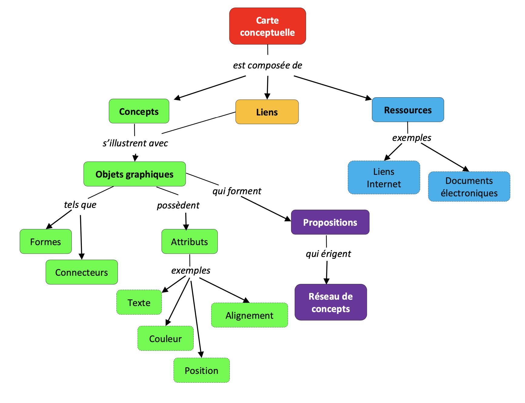 Cartes conceptuelles et apprentissage significatif ~ Par temps clair