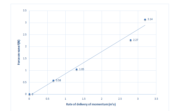Measurement of Impact of Jet on Flat Plate Vane and Hemispherical Cup ...