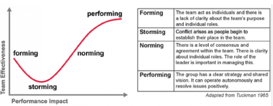 thought/s/parked: Group, Team or Ensemble?