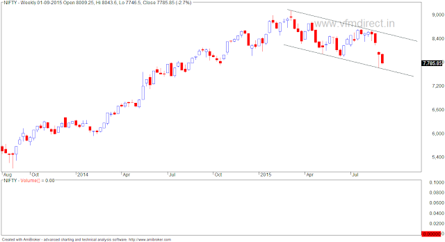 VFMDirect.in: Complex corrective on NF weekly charts