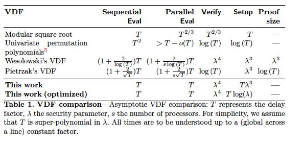 On Isogenies Verifiable Delay Functions Vdf