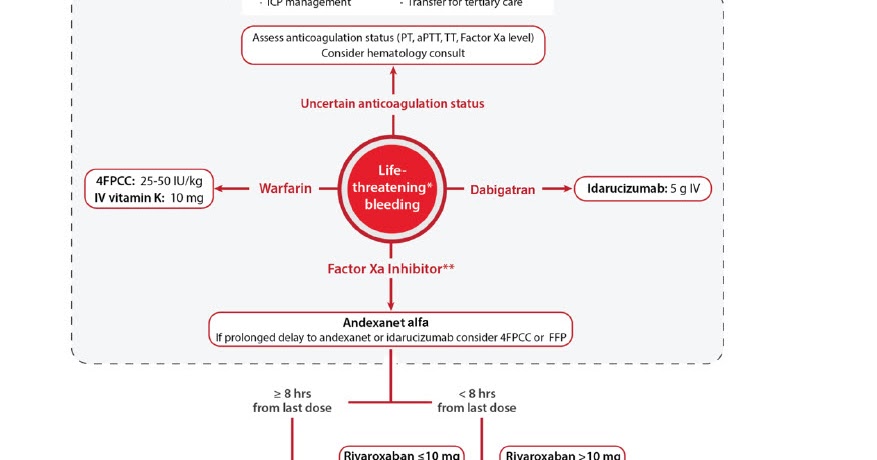 Orion Cardiology Pllc Management Of Life Threatening Bleeding In