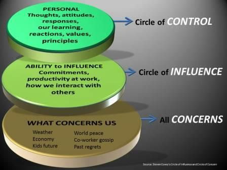 CIRCLE OF INFLUECE CIRCLE OF CONCERN: POWER OF INITIATIVE: “SEVEN ...