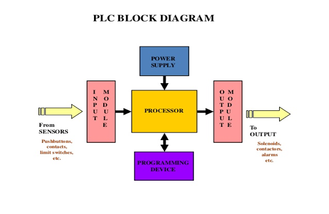 PLC SMART: What is PLC