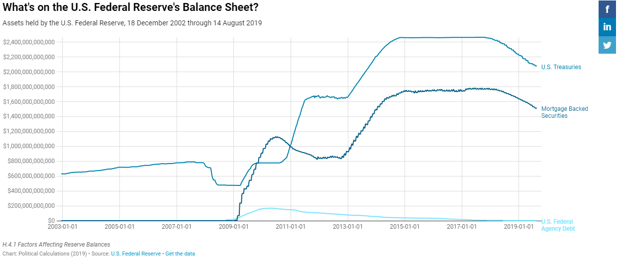 The Fed's Balance Sheet | Economy | Before It's News