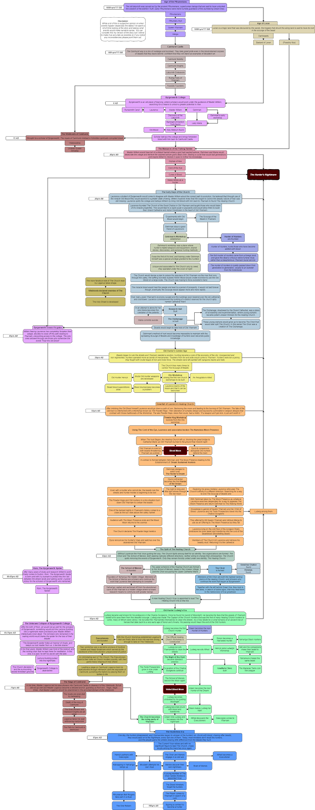 Bloodborne Timeline | Bloodborne Wiki