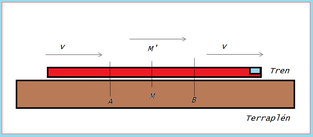 El profesor Bigotini: EINSTEIN Y LA RELATIVIDAD DE LA SIMULTANEIDAD