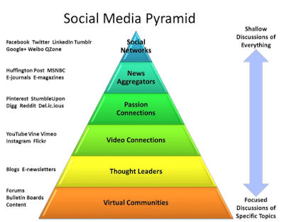Adoption Communities and the Social Media Pyramid