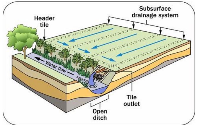 Methods Of Drainage Open Drainage Closed Drainage Basic