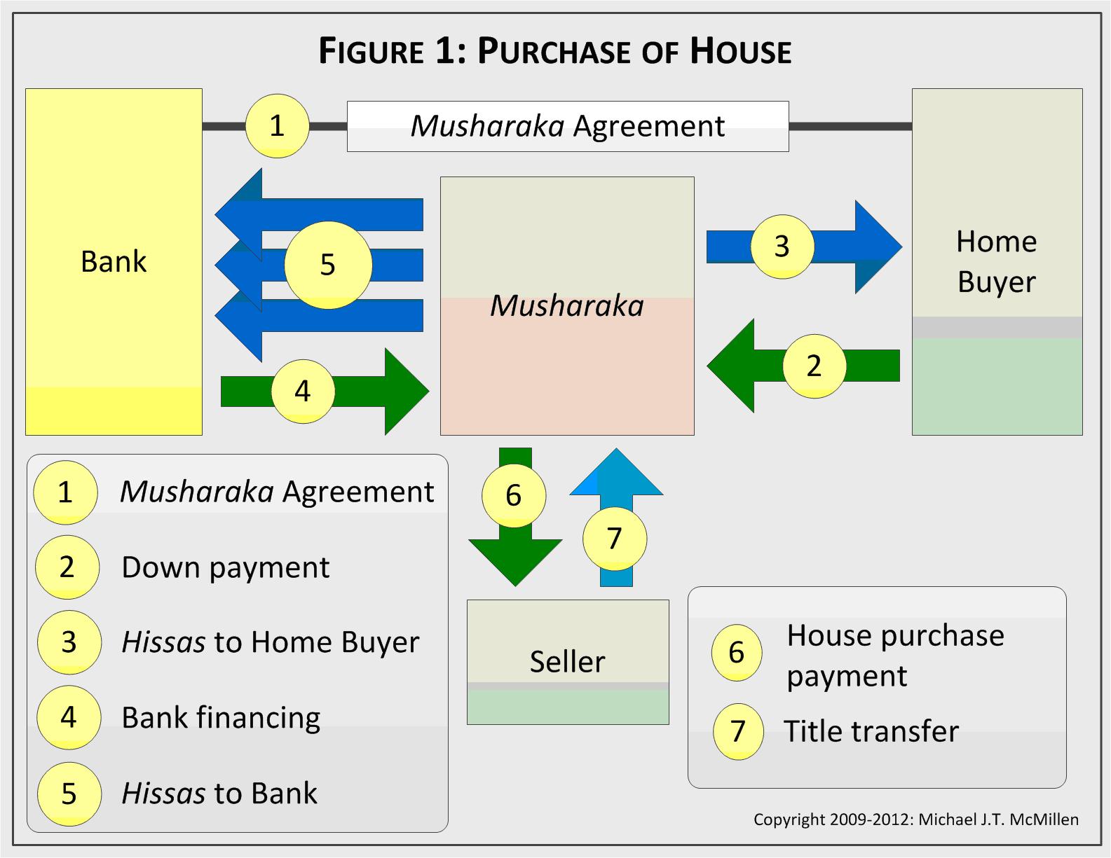 Oman Law Blog: Islamic Banking: Home Purchase Financings Part II ...