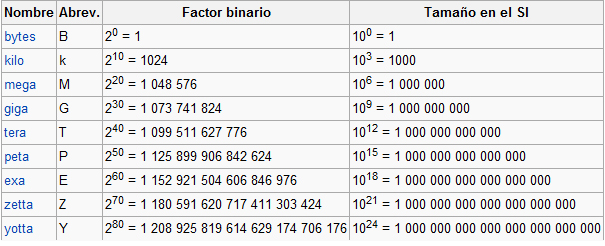 xpertal: Escala de Bytes, magnitudes y conversor