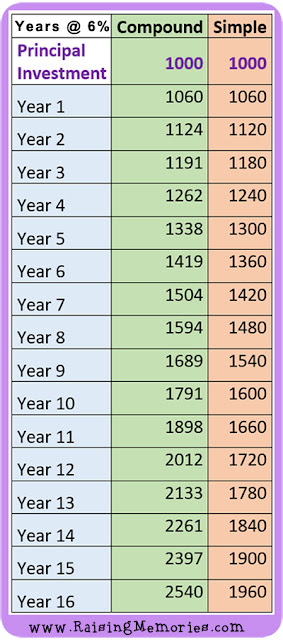 RESPs & Compound Interest: Why Starting Now is Better Than Later!