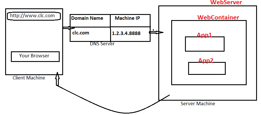 Servlet - Java - The Simple Way