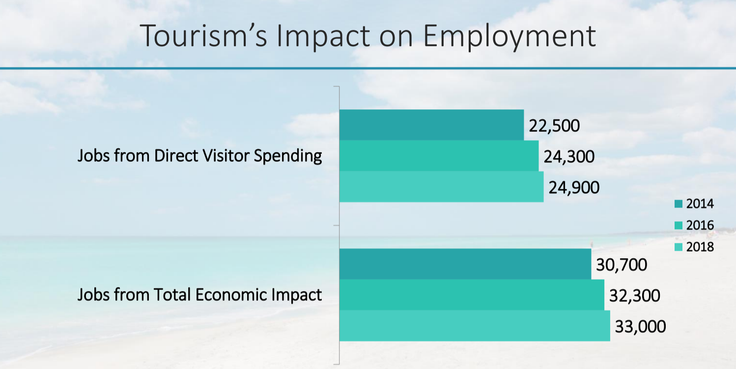 SarasotaSisterCities.com Economic Development : Tourism - Economic Impact