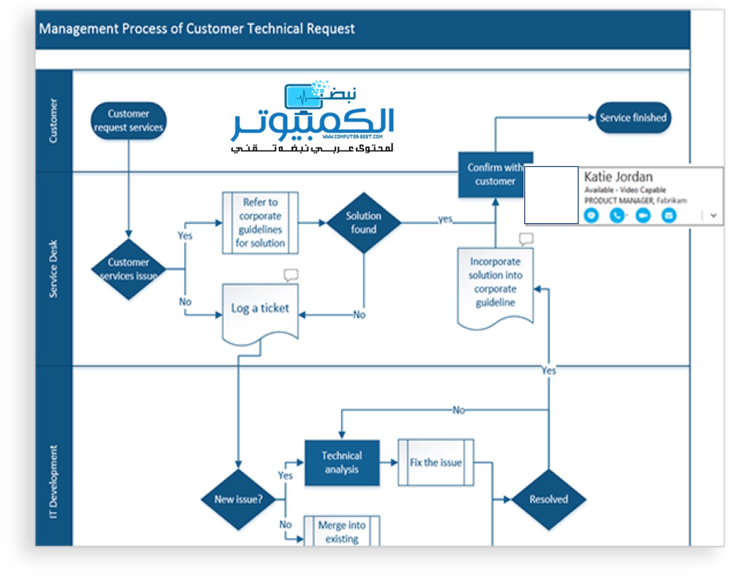 نظرة على برنامج Visio Professional