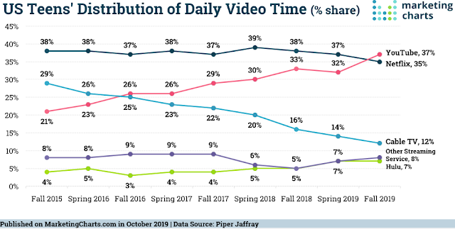 Media Confidential: Tweens Accelerating Video Viewing to Streaming Services