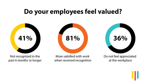 H-HR-C: Ways to Show Appreciation to Employees.