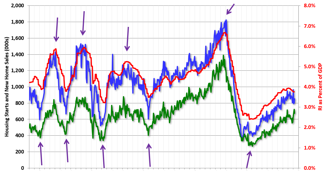 Calculated Risk: Housing and Recessions