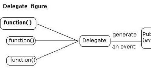 What are the different types of Delegates?