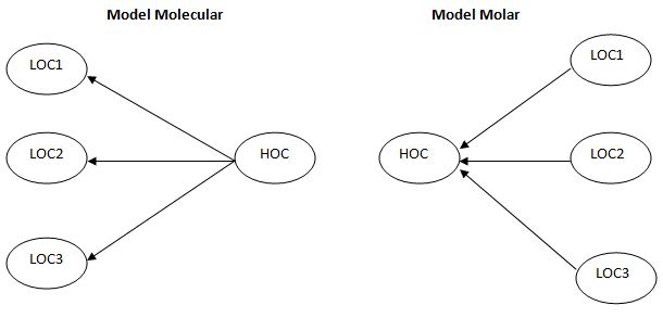 TUTORIAL STATISTIK: Tiga Pendekatan Model Second Order Construct Pada PLS