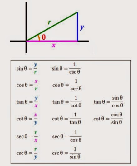 Trigonometry And Its Short Tricks