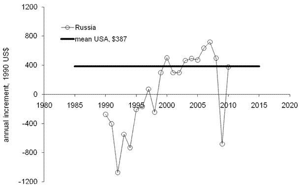 Economics as Classical Mechanics: Economic growth: Russia vs Russia vs USA
