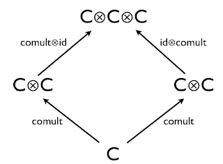 Haskell for Maths: What is a Coalgebra?