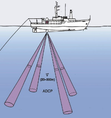 CARA KERJA ALAT ADCP (Acoustic Doppler Current Profiller)