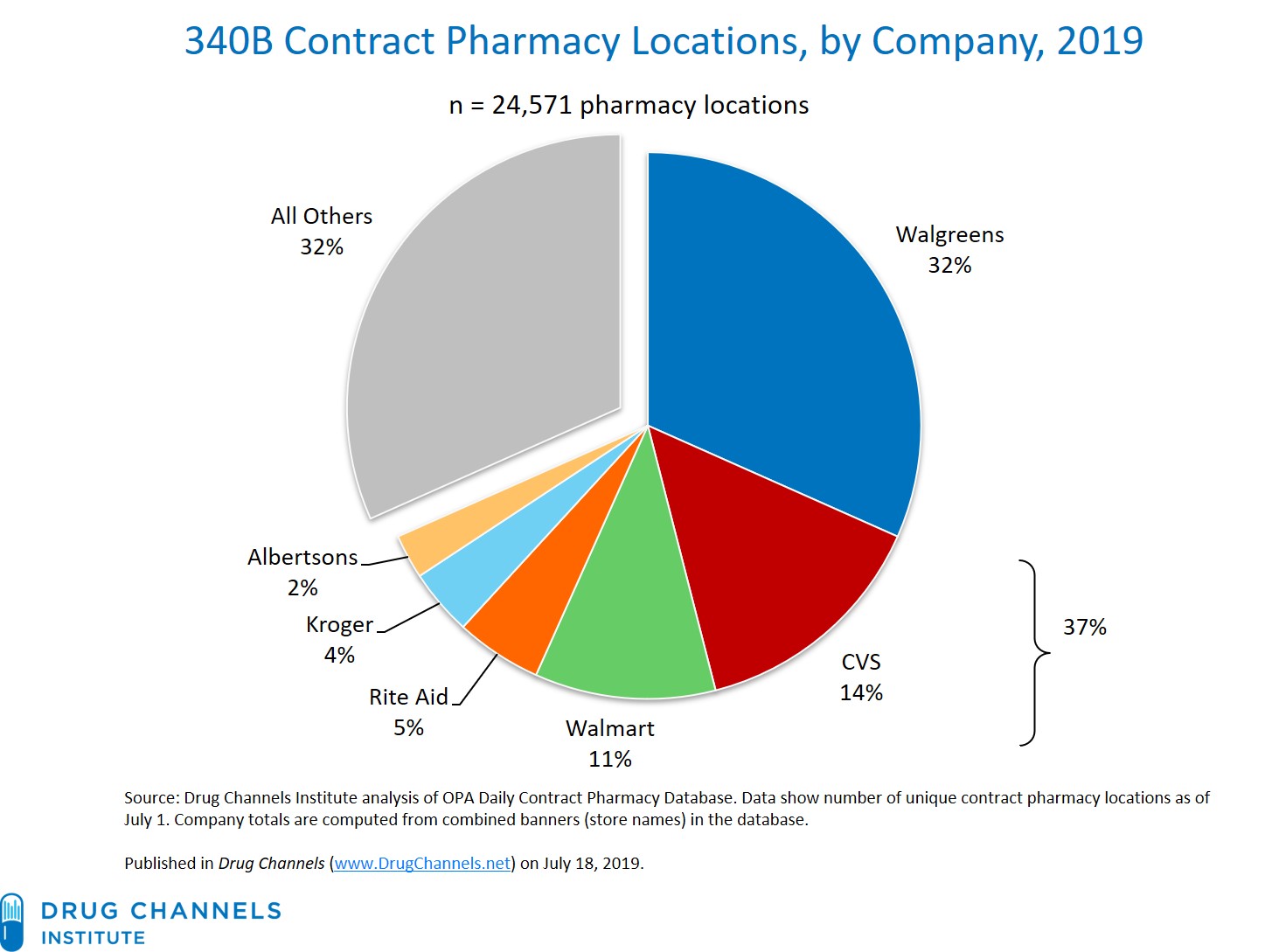 Drug Channels: Walgreens, CVS, and Walmart Lead the 25,000 Pharmacies ... Drug Channels: Walgreens, CVS, and Walmart Lead the 25,000 Pharmacies ...