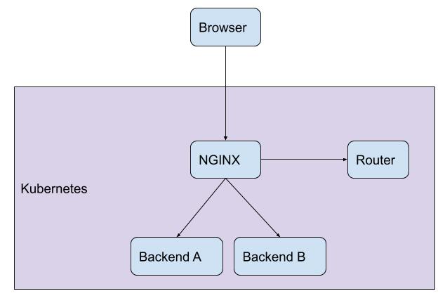 Run Kiss Using Nginx Authrequest To Proxy To Dynamically Multiple Backend Servers