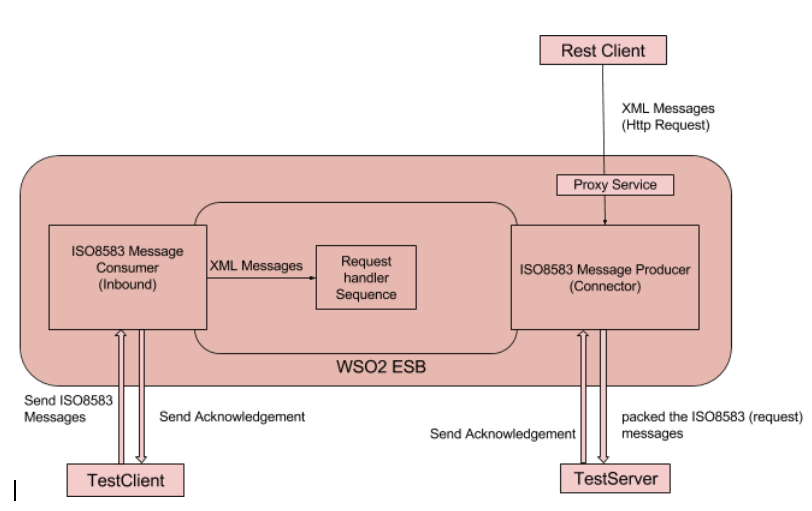 KKana Blogs: WSO2 ESB Inbound and connector for ISO8583