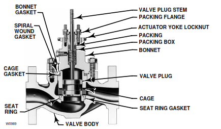 Catatan Bean: Control Valve